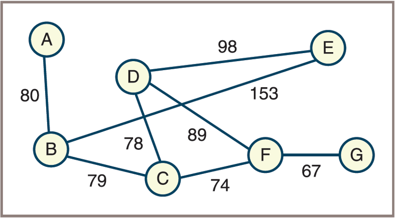 GRAPHS TRAVERSALS 2